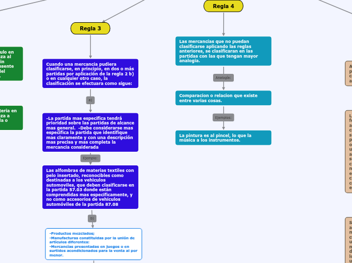 Las 6 reglas Generales de la LIGIE. - Mind Map